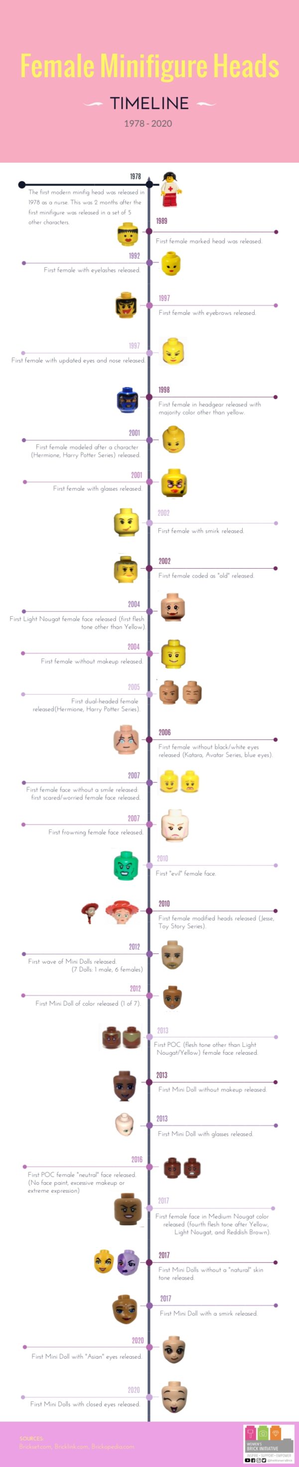 Timeline of Female Minifigures – Women's Brick Initiative