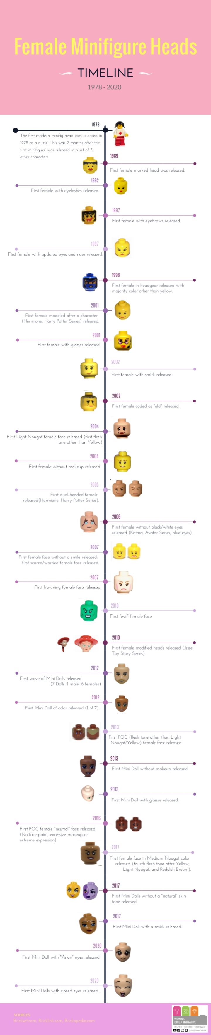 Timeline of Female Minifigures – Women's Brick Initiative
