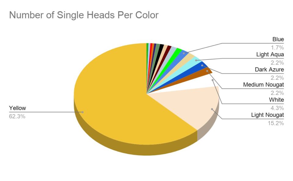 LEGO Female Minifigure Heads: An Analysis – Women's Brick Initiative