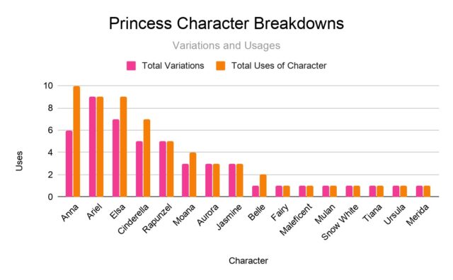 Analysis of LEGO Disney Princess – Part 2 – Women's Brick Initiative